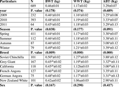 Least Squares Means For Various Non Genetic Factors Influencing Body