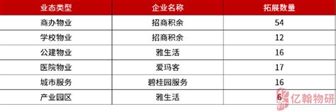 榜单发布！2023年5月中国物企非住业态拓展项目top50 Jeez极致