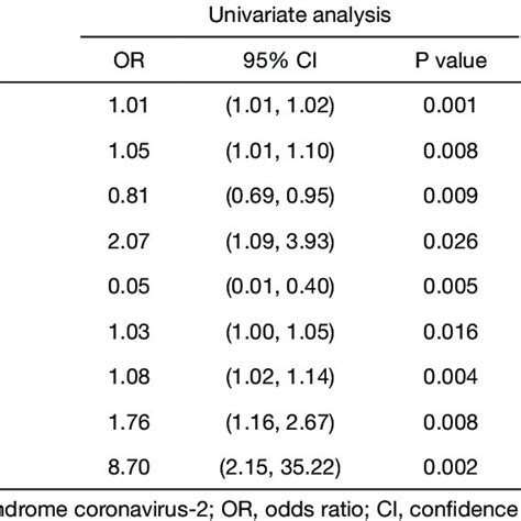 Univariate And Multivariate Analyses For The Association Between Download Scientific Diagram
