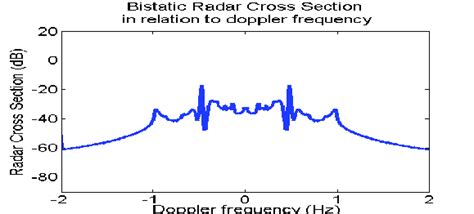 Evolution Of Components Of The RCS In Relation To The Doppler Frequency Download Scientific