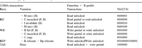 Table 1 From Design Of A Bus Based Shared Memory Multiprocessor Dice