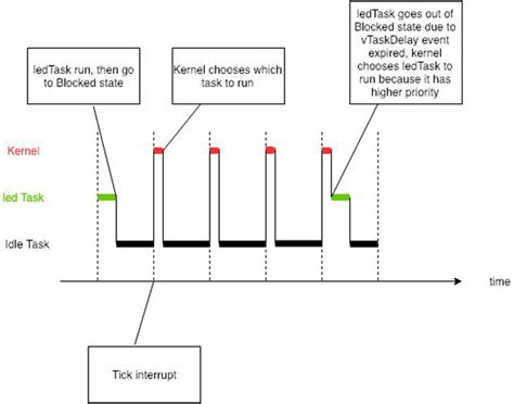 Creating A Free Rtos Task For Blinking A Led In Esp32 Electronics Workshop
