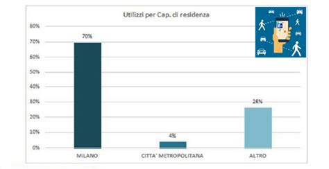 Il rapporto Sharing Mobility in Italia numeri fatti e potenzialità