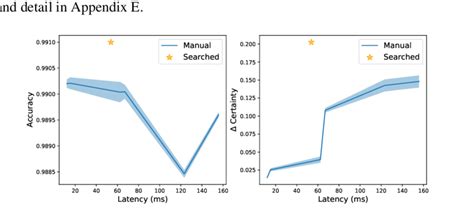 Latency Vs Accuracy And Latency Vs Certainty Tradeoffs The Blue Line Download Scientific
