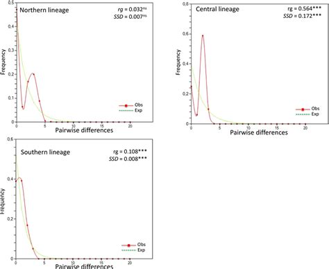 Mismatch Distribution For The Northern Central And Southern Groups Download Scientific