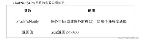 Freertos操作系统学习——任务通知xtasknotifyfromisr Csdn博客