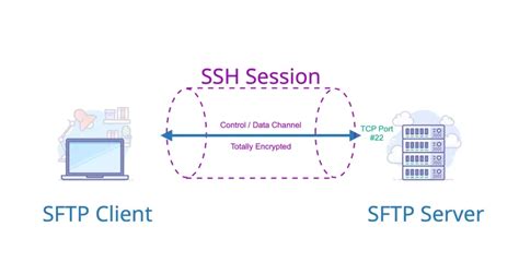 Linux Sftp Command To Transfer Files Myfreax