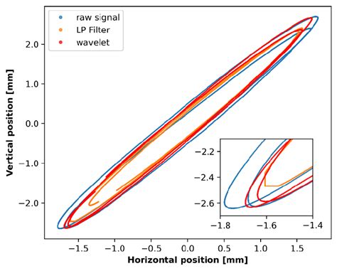 Orbits Calculated Using Different Kinds Of Data Filtering Techniques Download Scientific