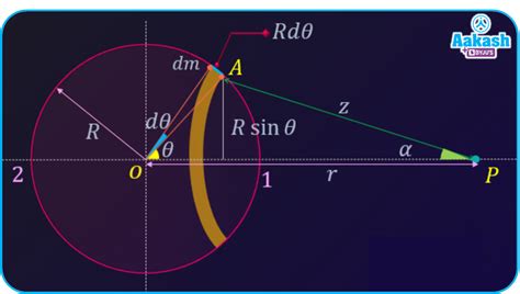Gravitational Potential Gravitational Potential Due To Point Mass Uniform Ring Uniform