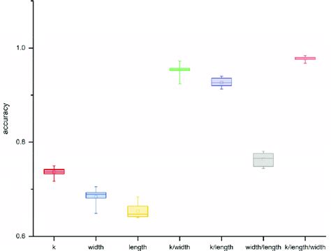 Average Training Accuracy Of Different Feature Subsets Download