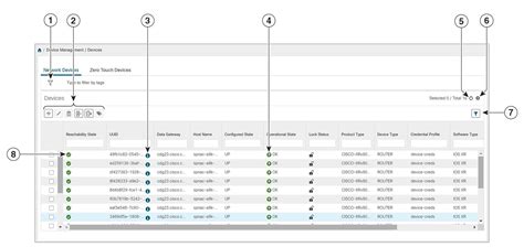 cisco privilege levels chart