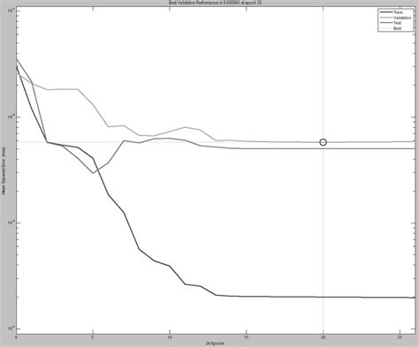 Performance Plot Of Learning And Validation Process Of Mlp Network With