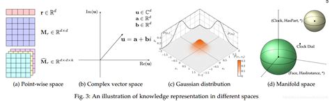【论文翻译 Aaai 2020 知识图谱综述】a Survey On Knowledge Graphs Representation Acquisition And