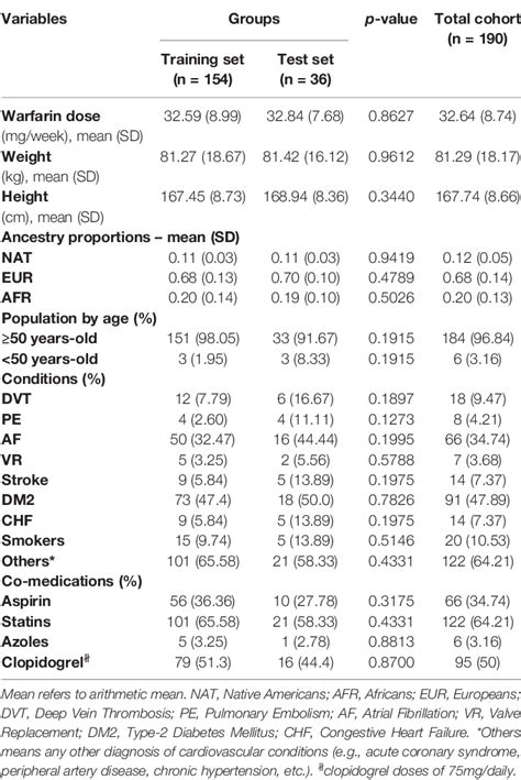 Table 1 From Machine Learning Algorithm For Predicting Warfarin Dose In Caribbean Hispanics
