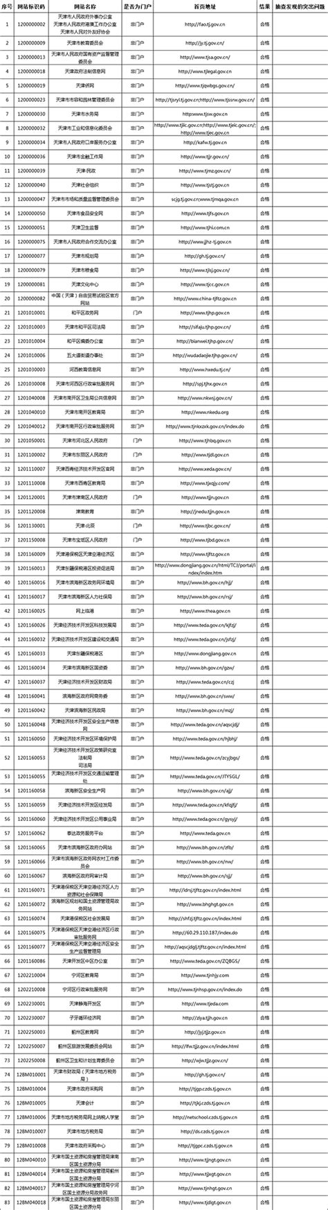 天津市2018年一季度政府网站按比例抽查情况工作进展中国政府网