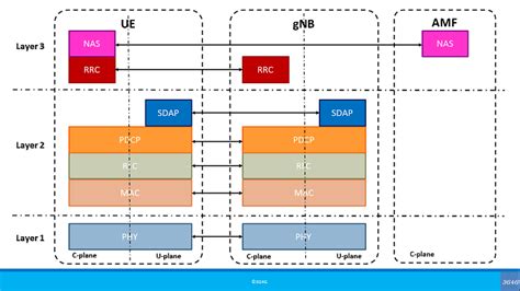 3gpp 5g Standards And Specifications