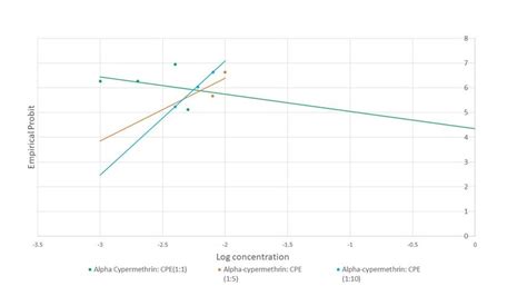 dosage mortality regression lines obtained when larvae of aedes aegypti