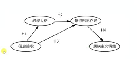 02 论文中如何使用结构方程模型？（框架与步骤） 哔哩哔哩