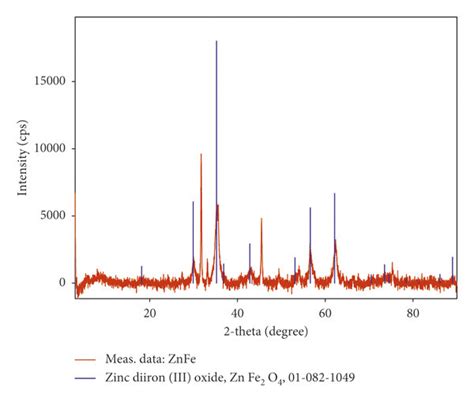 Xrd Spectrum Of Znf Based Adsorbent Before Adsorption Download Scientific Diagram