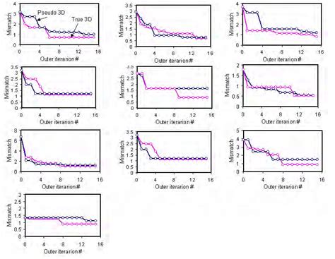 11 Optimization Performances Corresponding To 10 History Matching Download Scientific Diagram