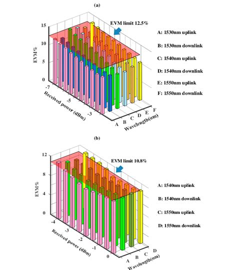 A The Evm Performance Of 16 Qam Setup For Full Duplex Owc With Three Download Scientific