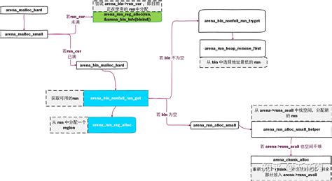 内存管理特性分析（十五） 内存分配器之jemalloc技术原理分析 知乎