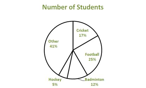 Pie Chart Class 8 Geeksforgeeks