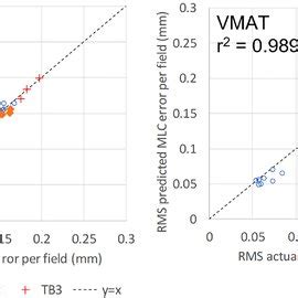 MLC Offset Measured By Different Methods Vs Distance From Central Axis