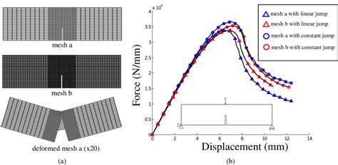 A Considered Meshes And Deformed Mesh B Force Displacement Curve Download Scientific Diagram