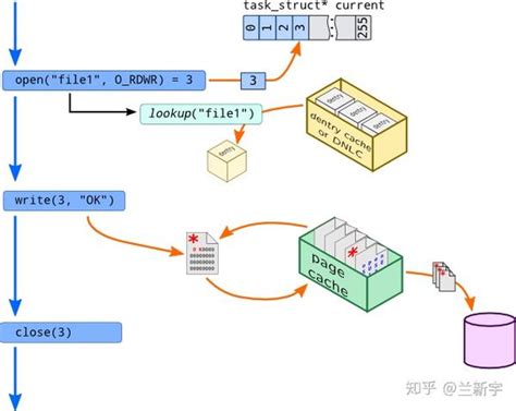 Linux中的vfs实现 二 知乎