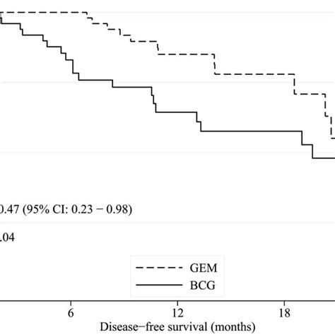 kaplan meier estimate of disease free survival time with gemcitabine