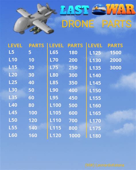 drone parts and leveling r lastwarmobilegame