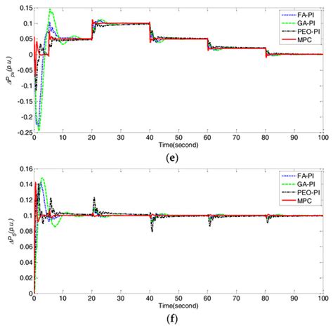 an adaptive model predictive load frequency control method for multi