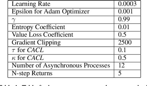 Table 1 From Learning To Ground Decentralized Multi Agent Communication