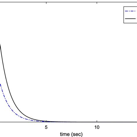 Adaptive Finite Time Prescribed Performance Control For Stochastic