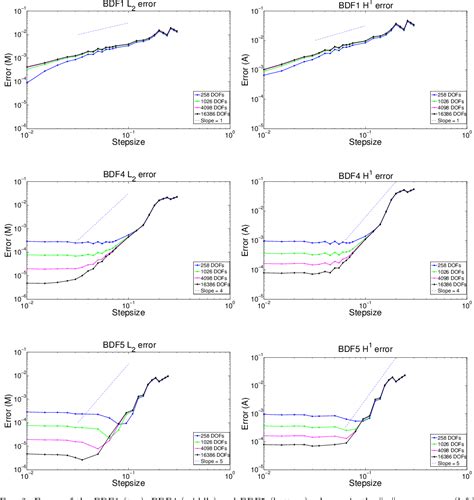 Figure 2 From Backward Difference Time Discretization Of Parabolic Differential Equations On