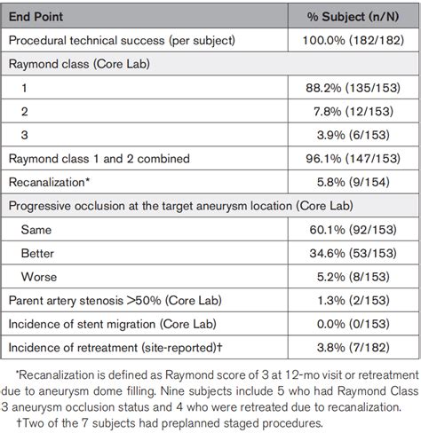 Neuroform Atlas支架治疗前循环动脉瘤的关键试验：1年结局 脑医汇 神外资讯 神介资讯