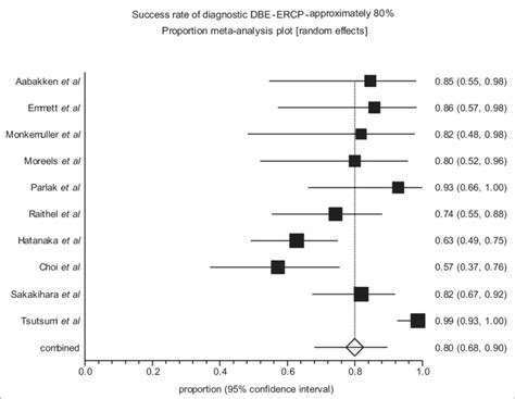 Diagnostic Dbe‑ercp In Patients With Altered Anatomy Forest Plot Shows Download Scientific