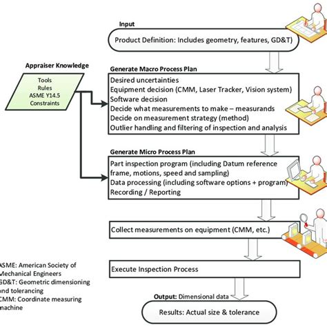 The Inspection Process Definition Activity Model Download Scientific Diagram