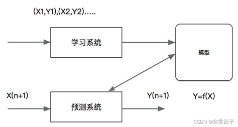 机器学习——算法分类以及开发流程 算法开发流程 csdn博客