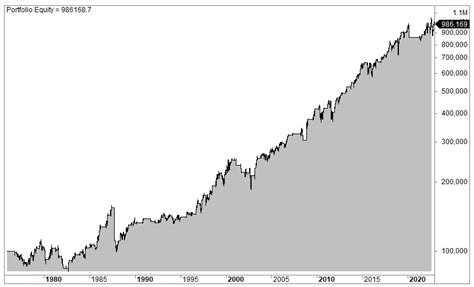 Inverted Yield Curve Trading Strategy Backtest Of Yield Inversion