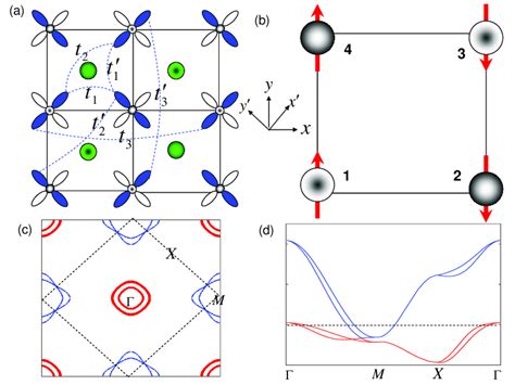 Color Online A The Lattice Structure Of Fe As Trilayers The