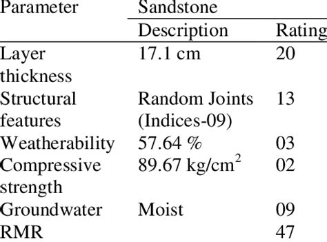 Determination Of RMR For Seam II Download Scientific Diagram