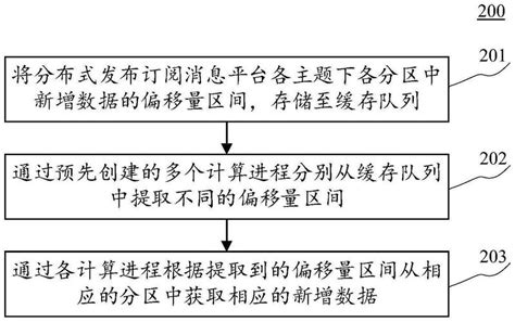 数据处理方法、装置、设备、存储介质及程序产品 爱企查