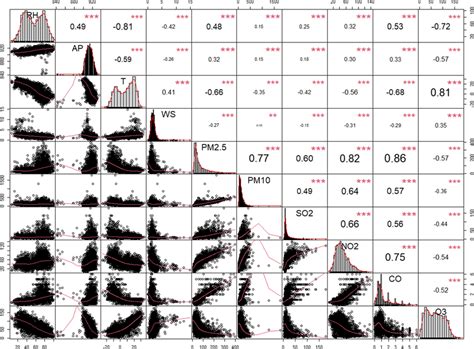 Spearman Correlation Between Different Air Pollutants And Download