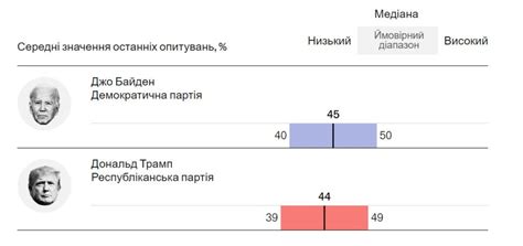 Вибори у США — рейтинги Байдена і Трампа — інфографіка