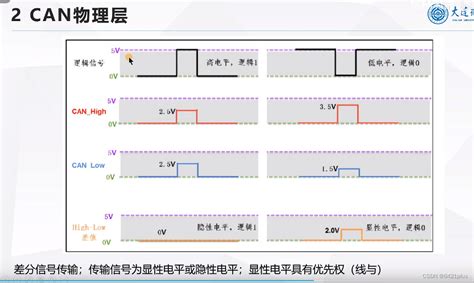 Can通信原理 Csdn博客