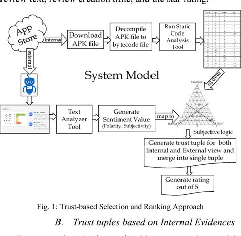 Figure 1 From A Holistic Ranking Scheme For Apps Semantic Scholar