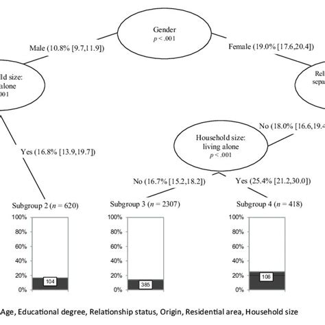 Conditional Inference Tree Plot Predicting Lifetime Prevalence Of