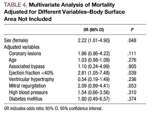 Influence Of Sex On Perioperative Outcomes In Patients Undergoing Valve
